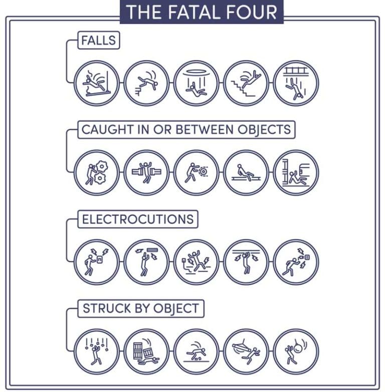OSHA’s Fatal Four – Leading Causes of Deaths in the Workplace - Diller ...
